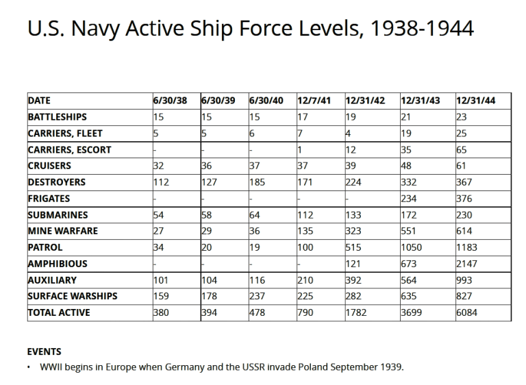 US Navy Active Ship Force Levels 1938 through 1944 ...