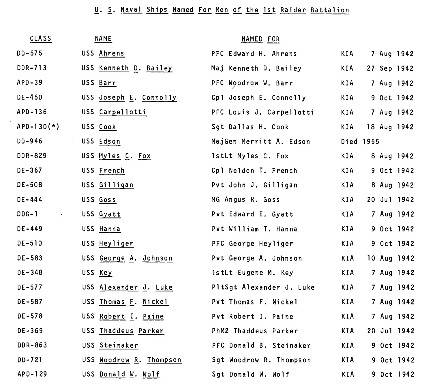 Gyatt ships named for Raider Battalion Marines | laststandonzombieisland